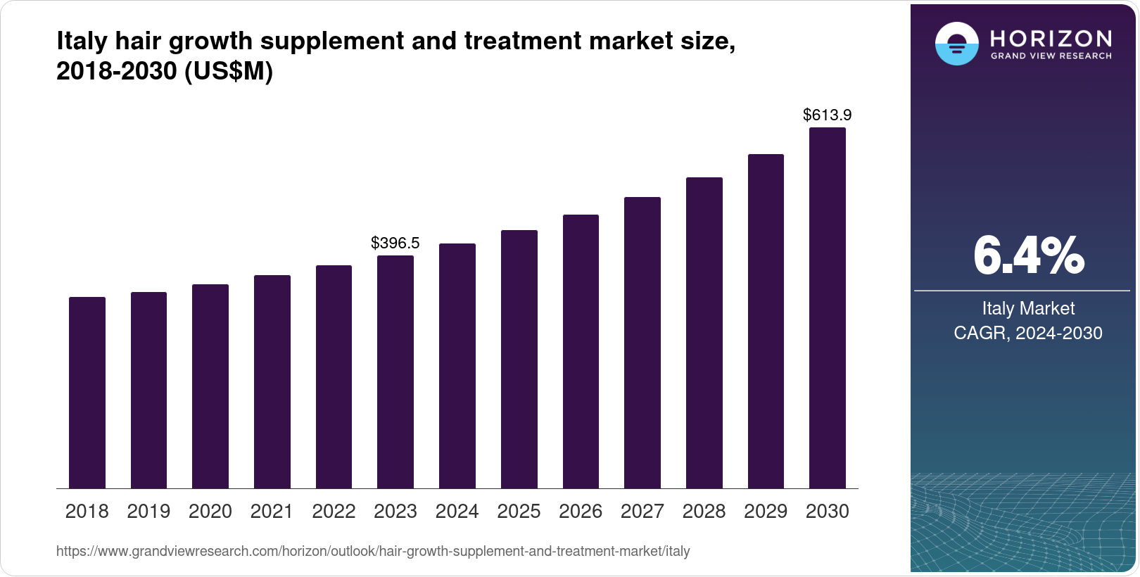 Italy Hair Growth Supplement And Treatment Market Size & Outlook, 2030
