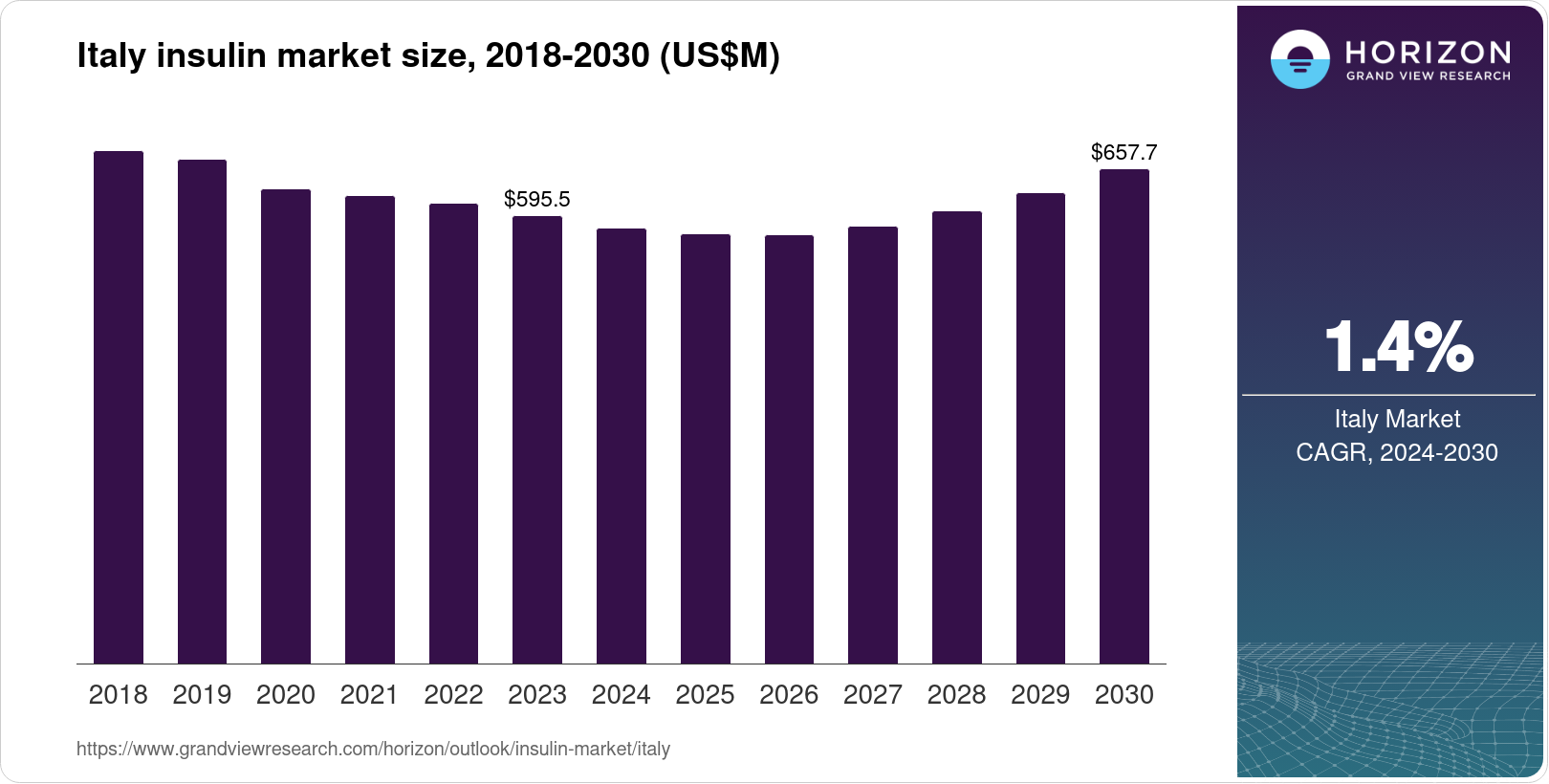 Italy Insulin Market Size & Outlook, 2030