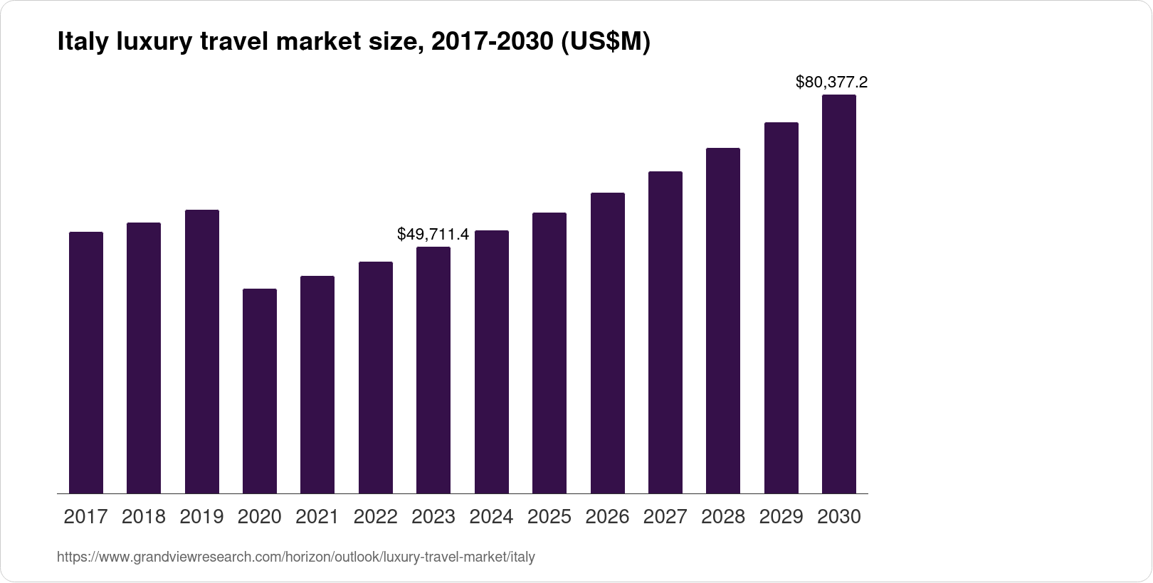 Italy Luxury Travel Market Size & Outlook, 2030
