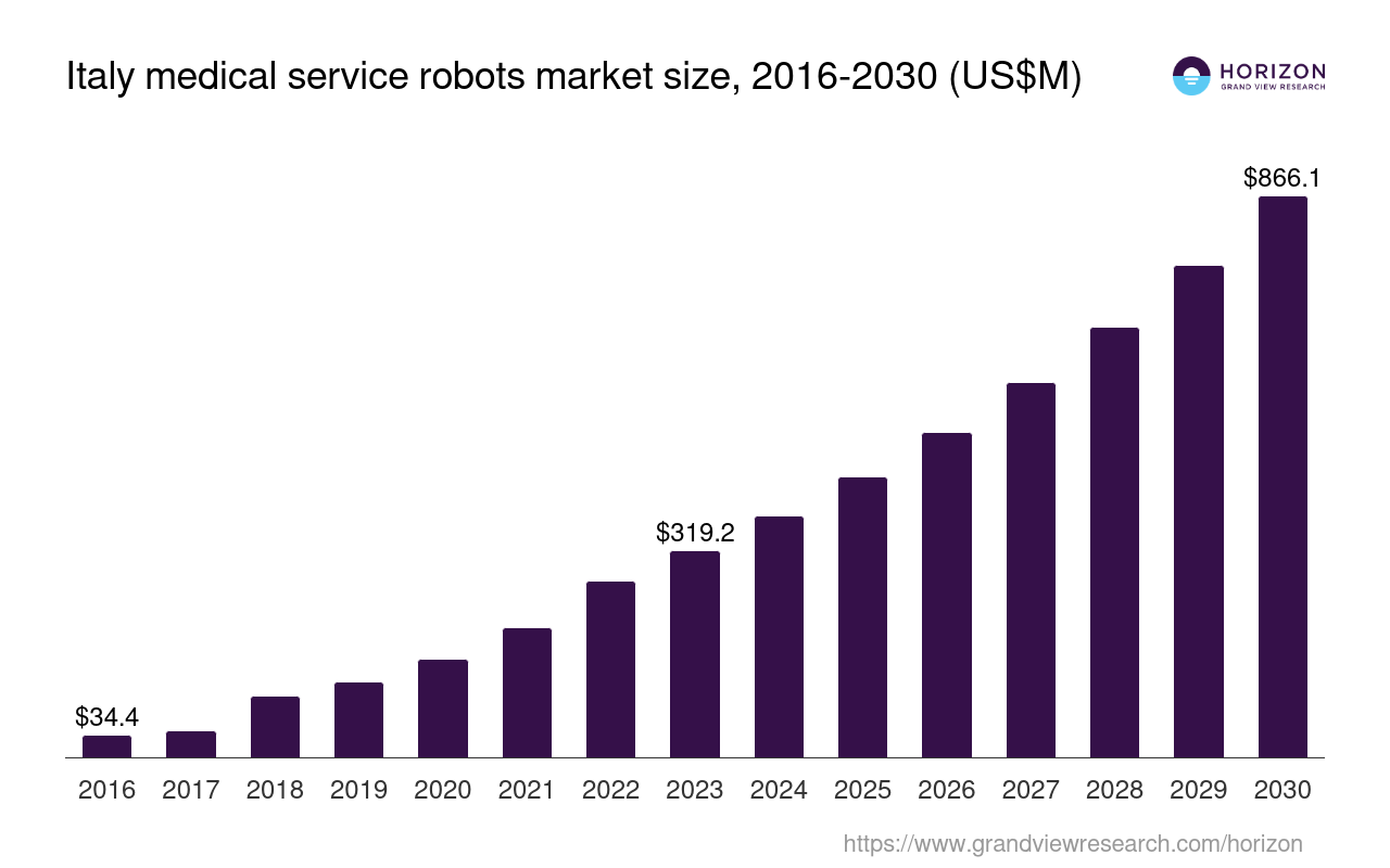 Italy Medical Service Robots Market Size & Outlook, 2030