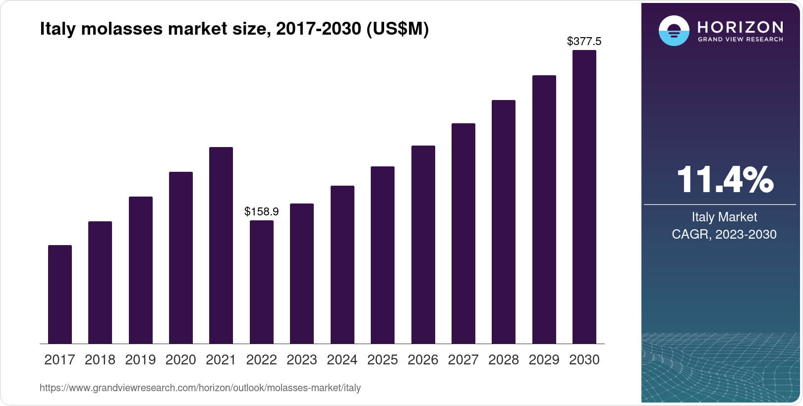 Italy Molasses Market Size & Outlook, 2030