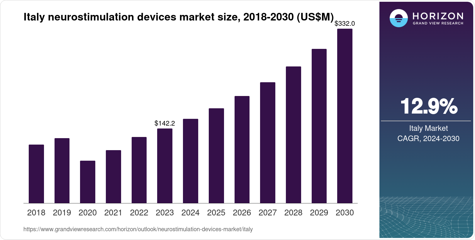 Italy Neurostimulation Devices Market Size & Outlook, 2030