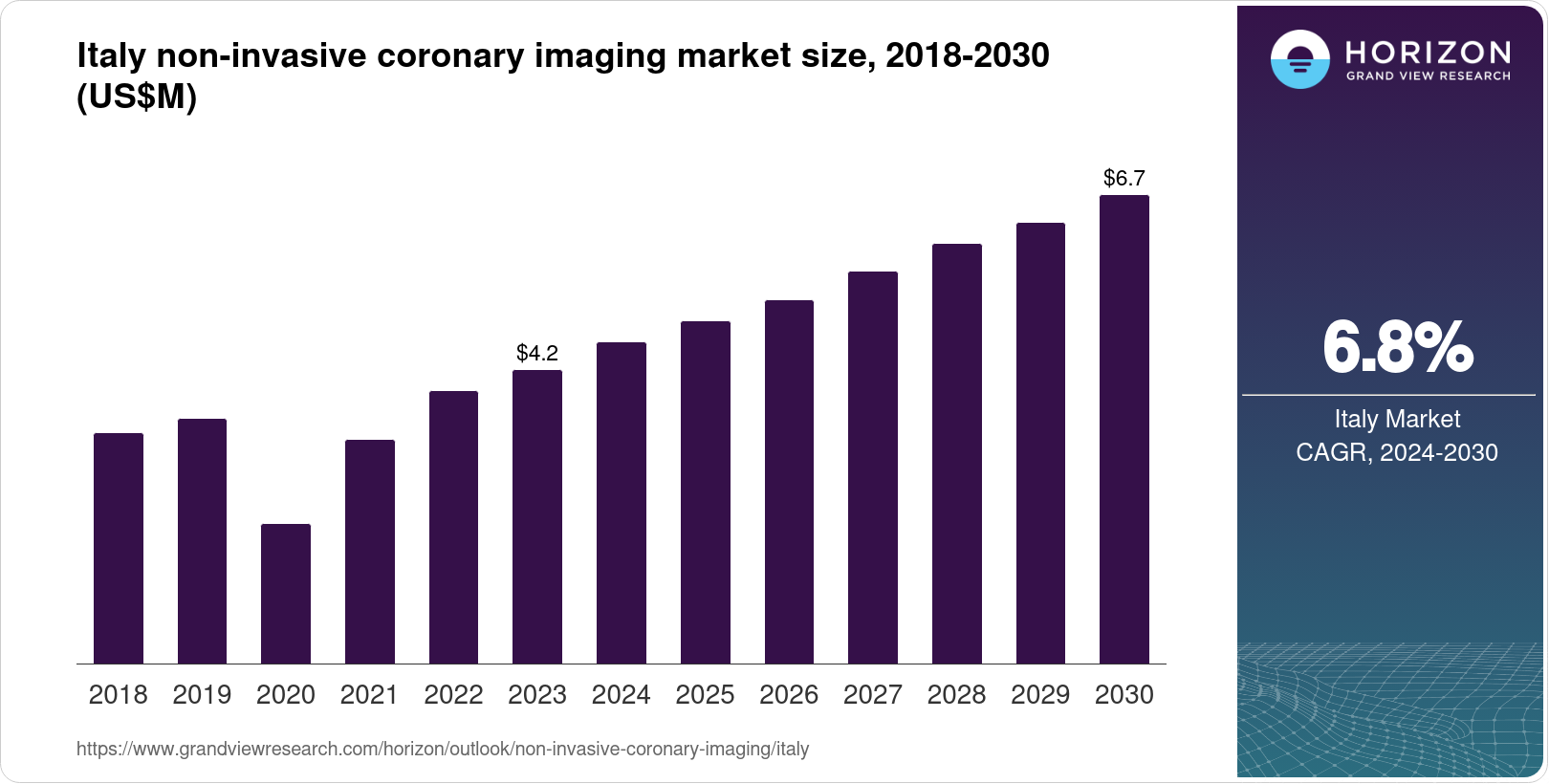 Italy Non-invasive Coronary Imaging Market Size & Outlook, 2030