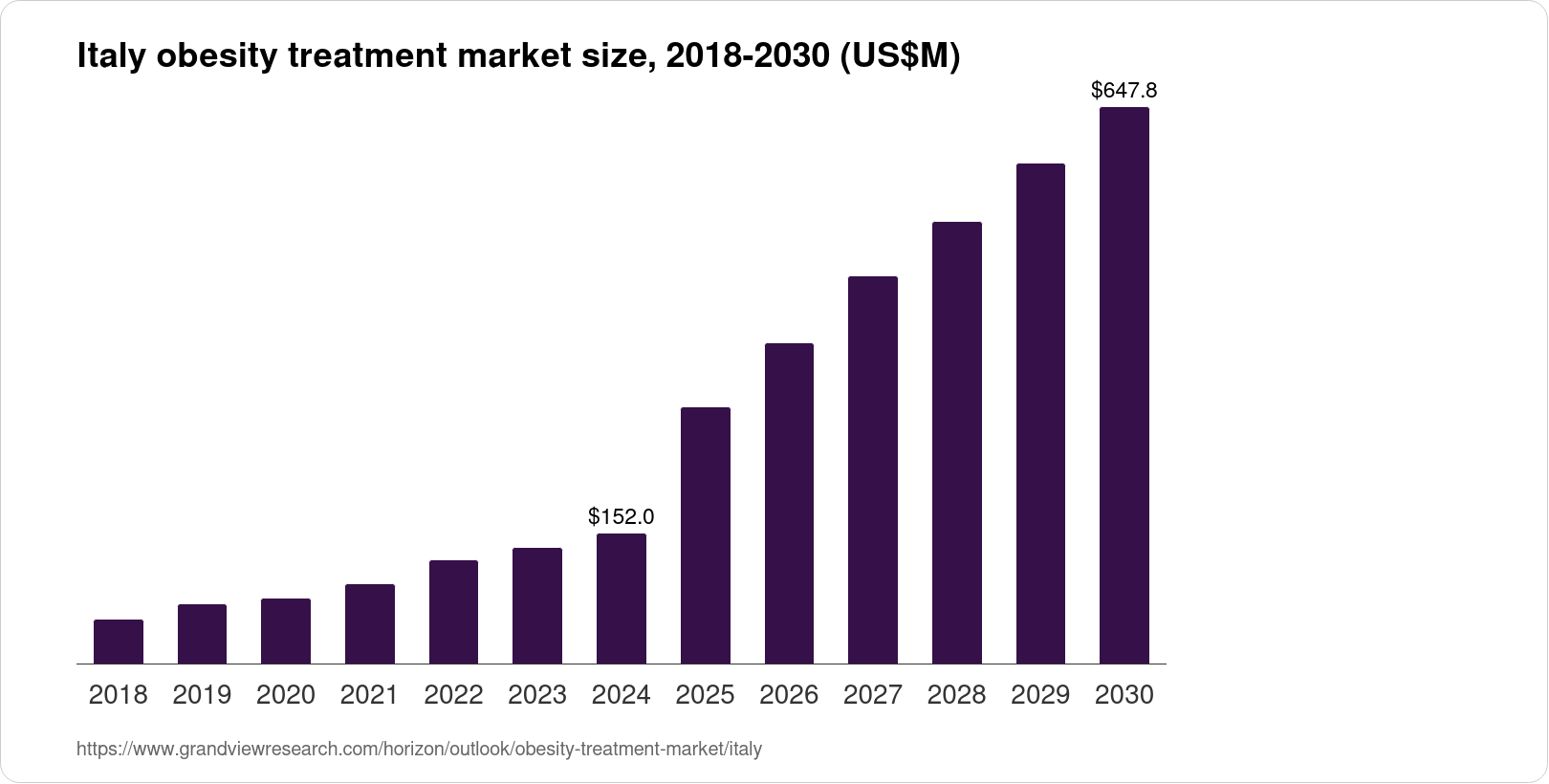 Italy Obesity Treatment Market Size & Outlook, 2030