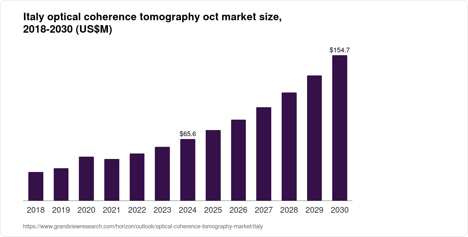 Italy Optical Coherence Tomography Market Size & Outlook, 2030