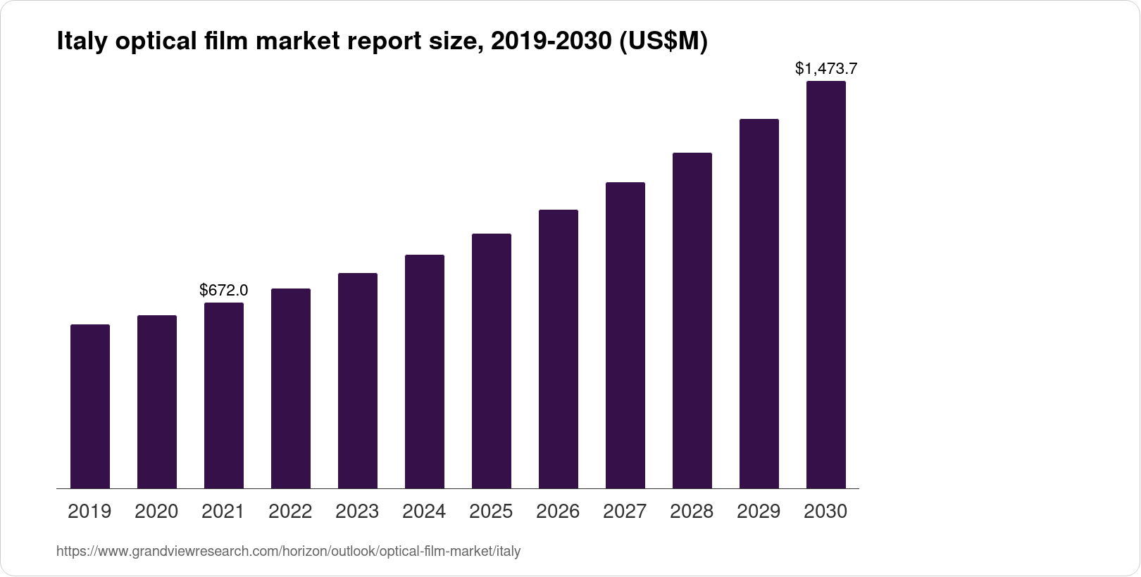 Italy Optical Film Market Size & Outlook, 2030