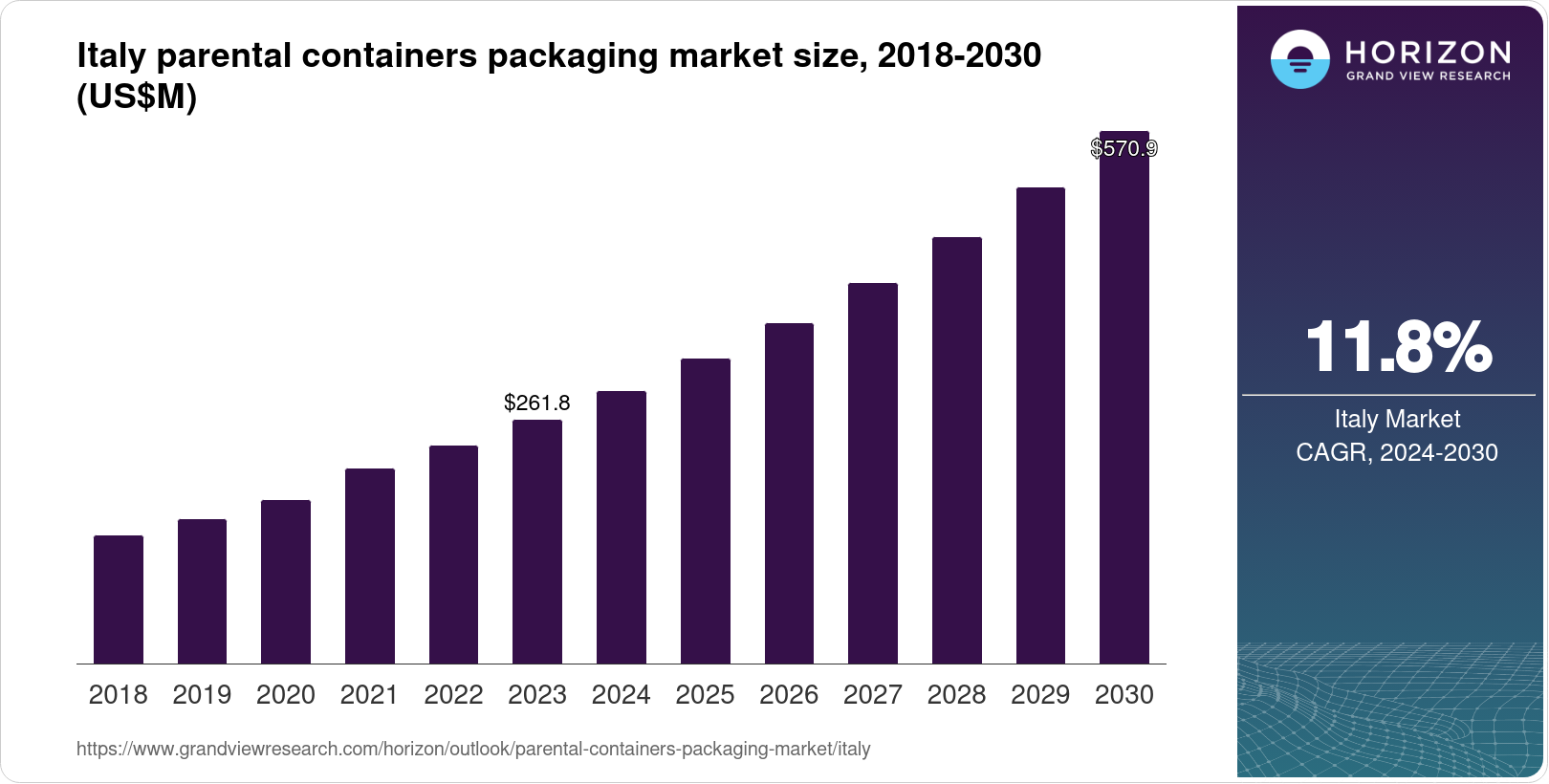 Italy Parental Containers Packaging Market Size & Outlook, 2030