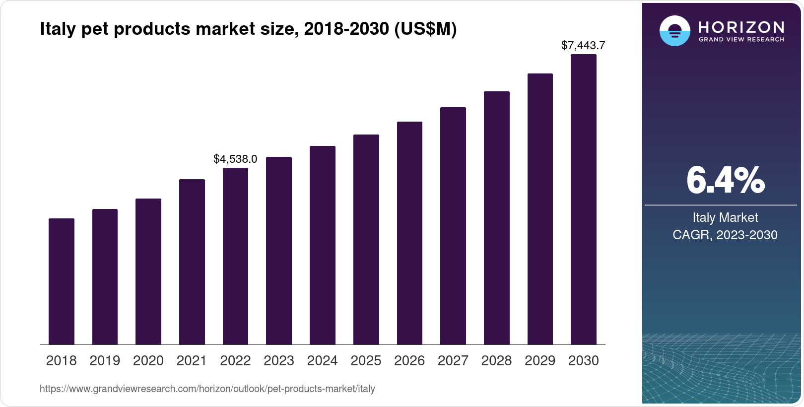 Italy Pet Products Market Size & Outlook, 2030