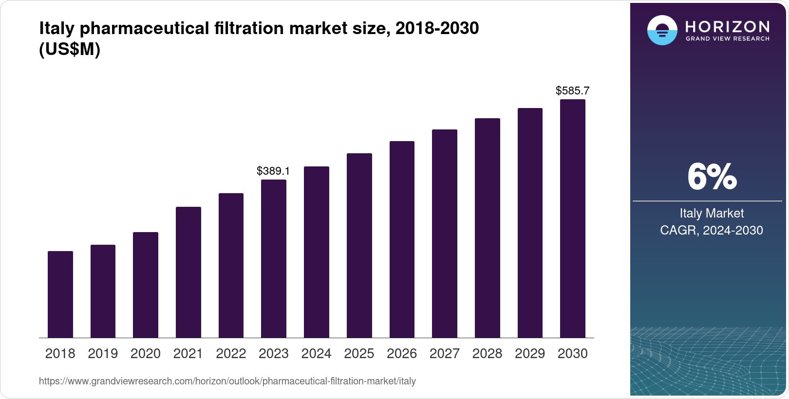 Italy Pharmaceutical Filtration Market Size & Outlook, 2030