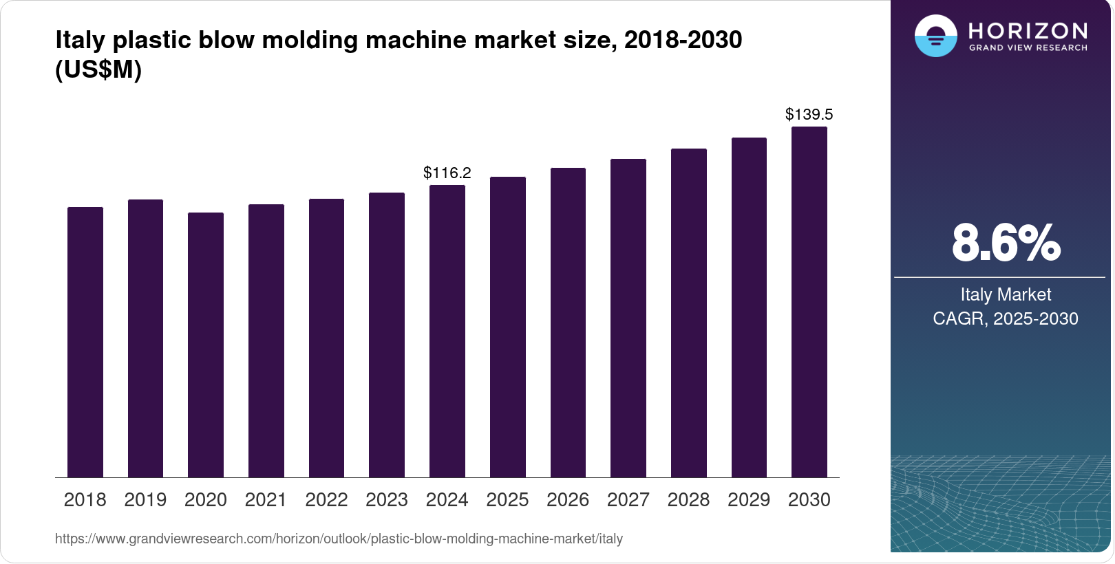 Italy Plastic Blow Molding Machine Market Size & Outlook, 2030