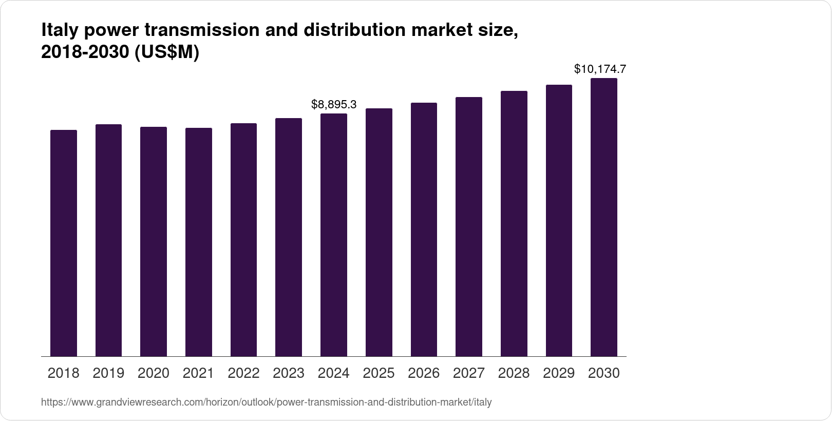 Italy Power Transmission and Distribution Market Size & Outlook, 2030