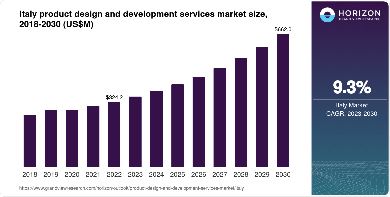 Italy Product Design And Development Services Market Size & Outlook, 2030