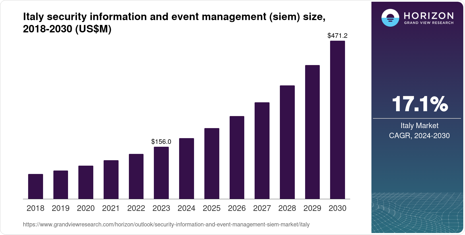 Italy Security Information And Event Management (SIEM) Market Size ...