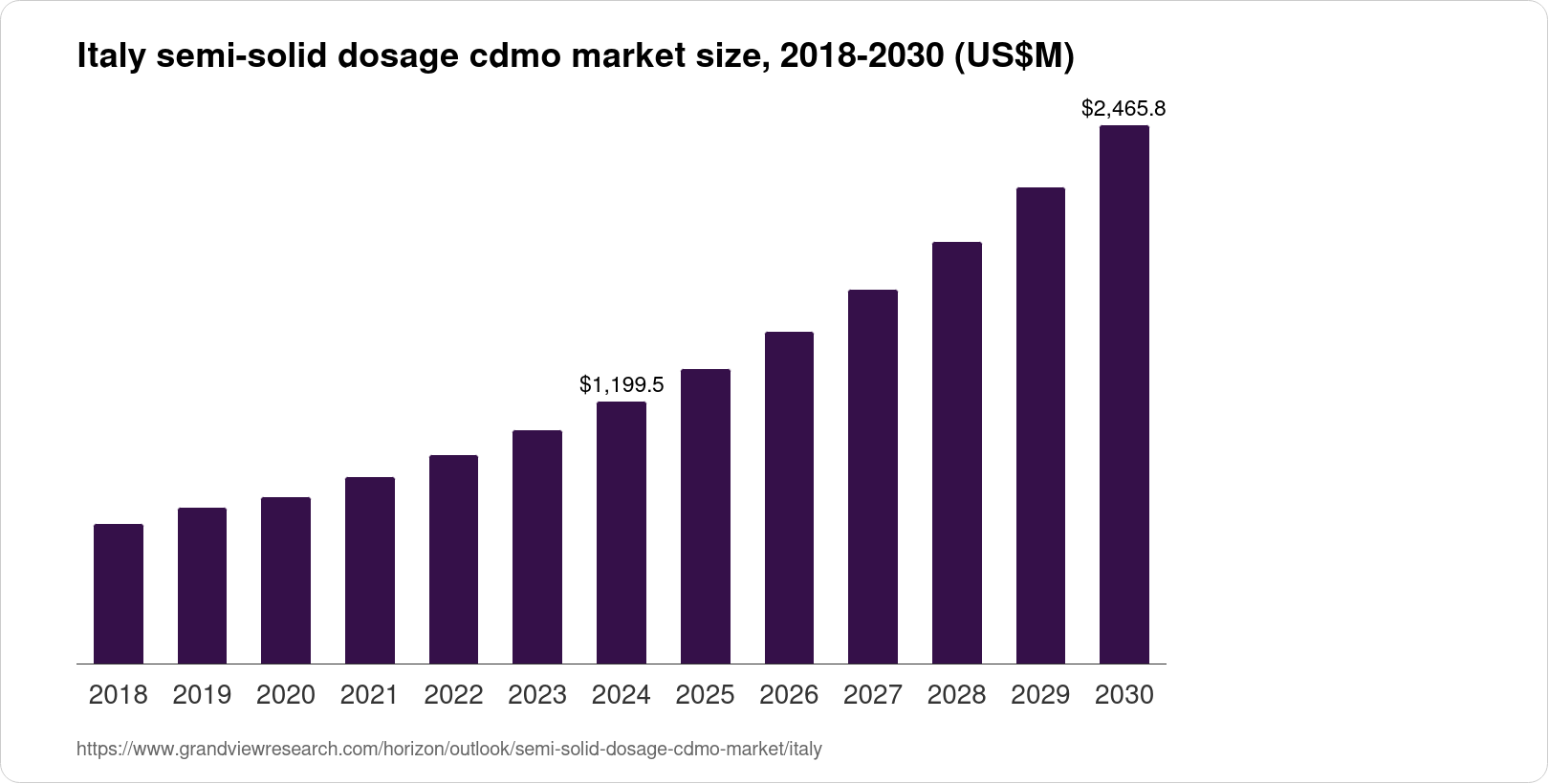 Italy Semi-Solid Dosage CDMO Market Size & Outlook, 2030