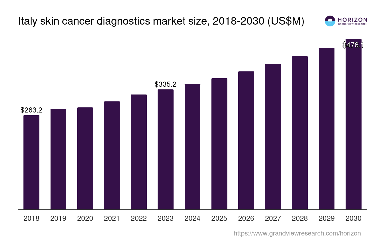 Italy Skin Cancer Diagnostics Market Size & Outlook, 2030