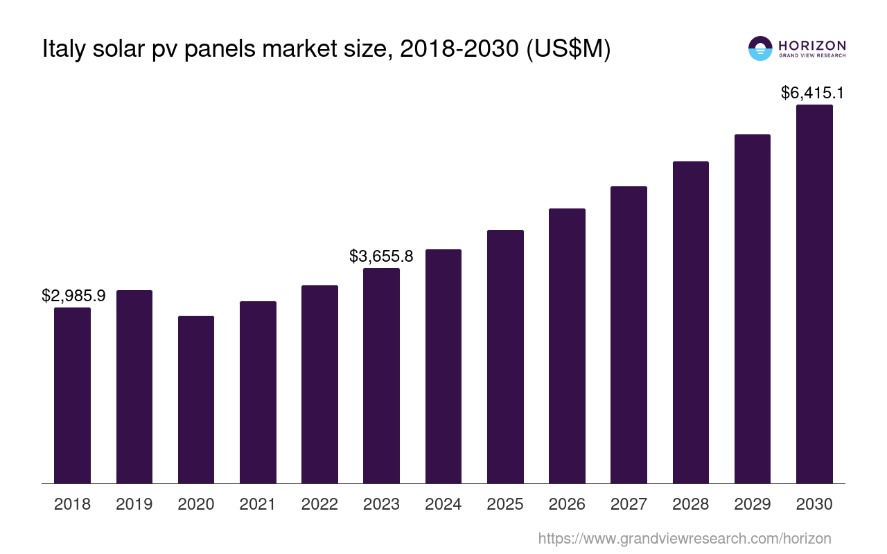 Italy Solar PV Panels Market Size & Outlook, 2030