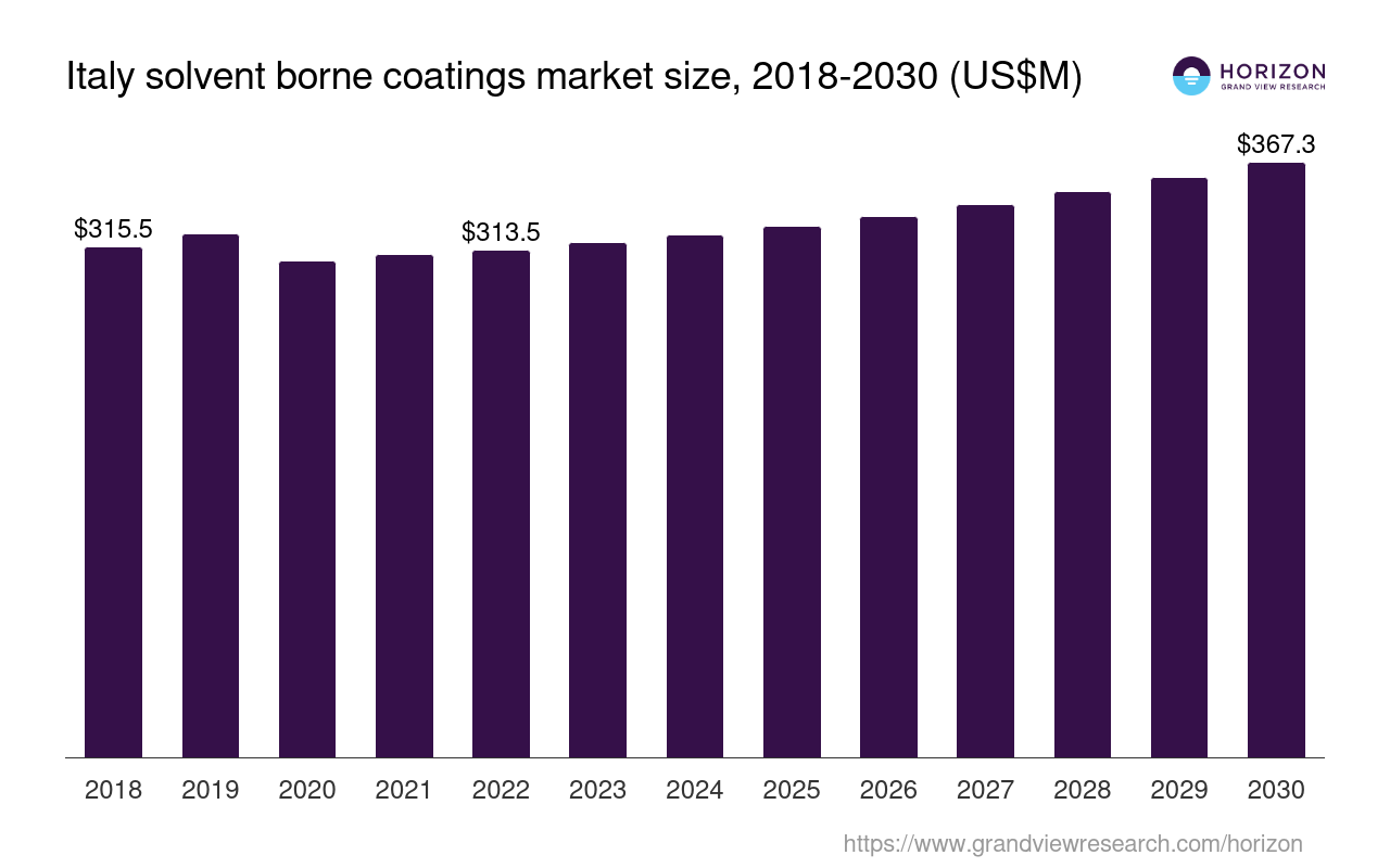 Italy Solvent Borne Coatings Market Size & Outlook, 2030