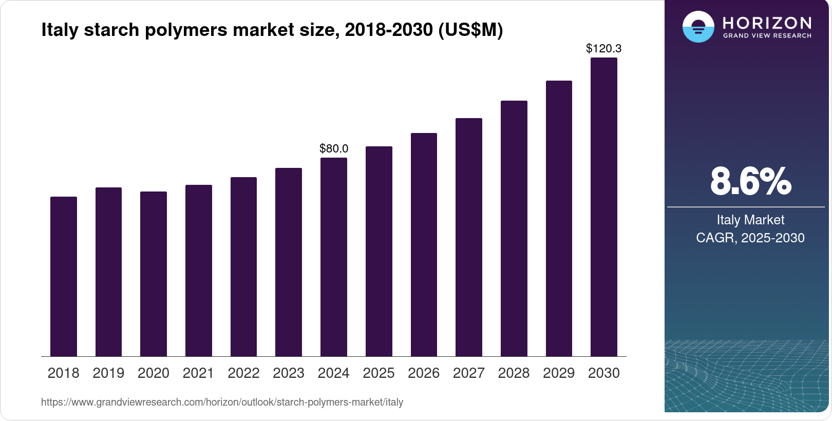 Italy Starch Polymers Market Size & Outlook, 2030