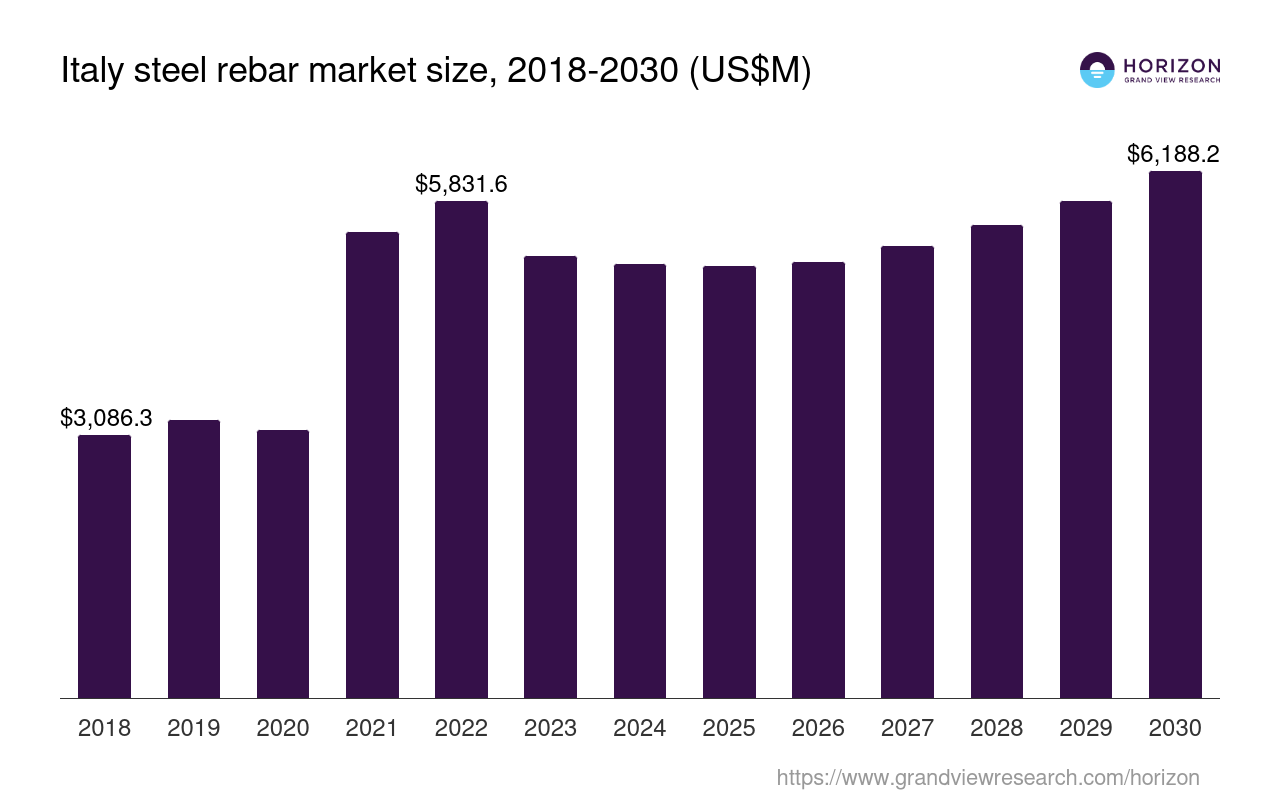 Italy Steel Rebar Market Size & Outlook, 2030