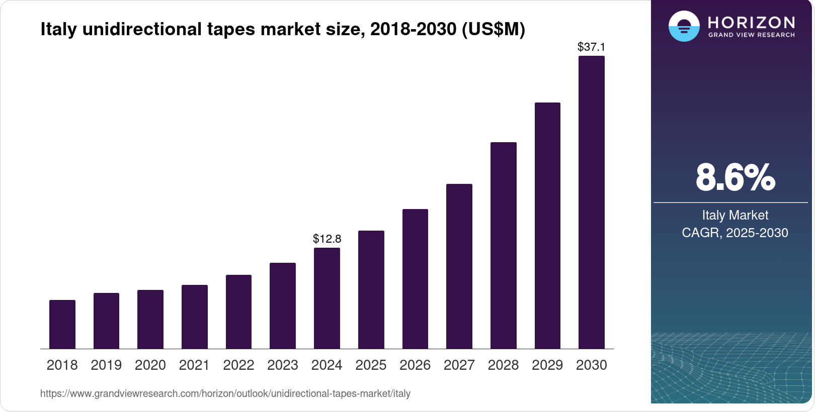 Italy Unidirectional Tapes Market Size & Outlook, 2030