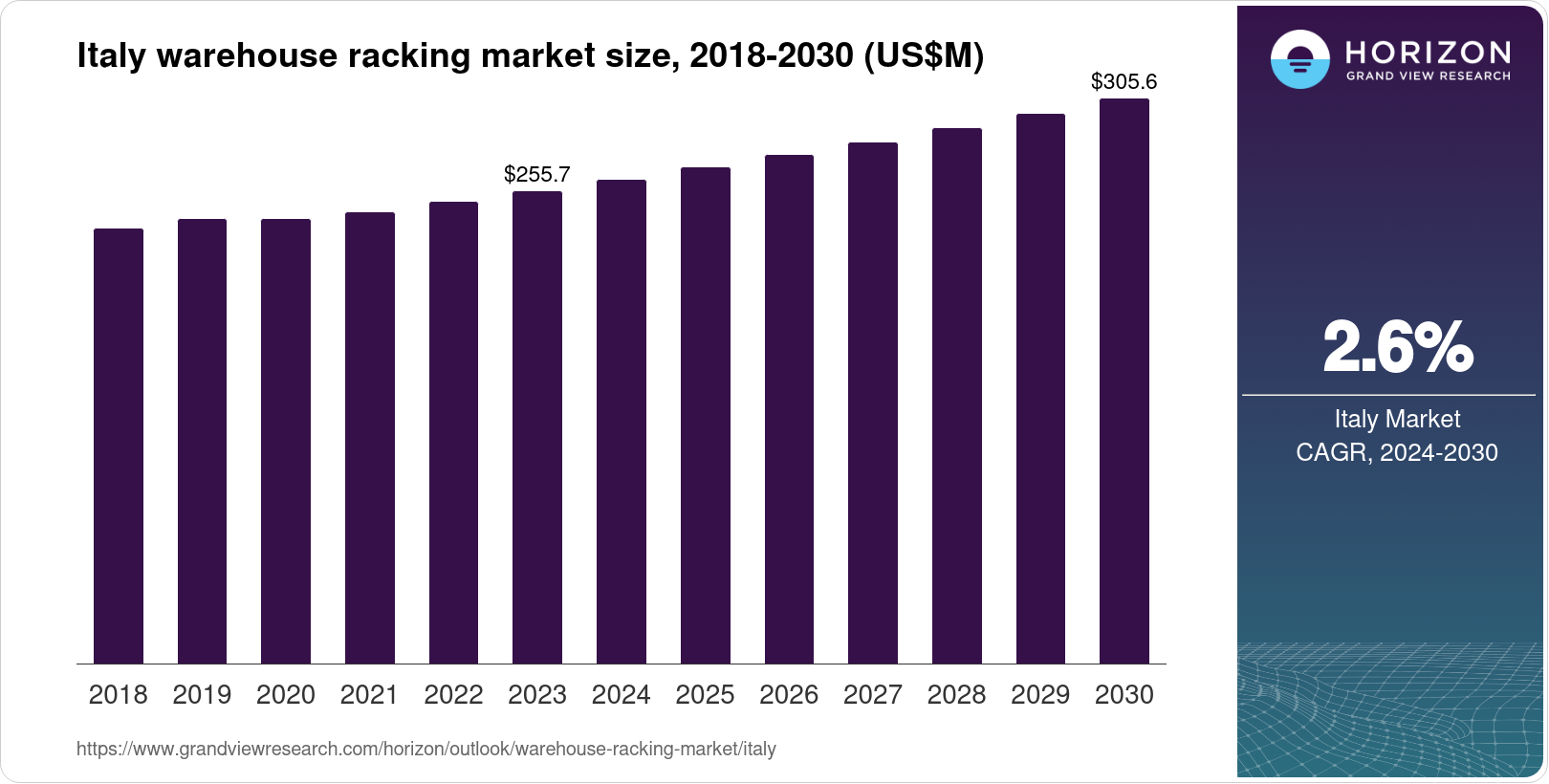 Italy Warehouse Racking Market Size & Outlook, 2030