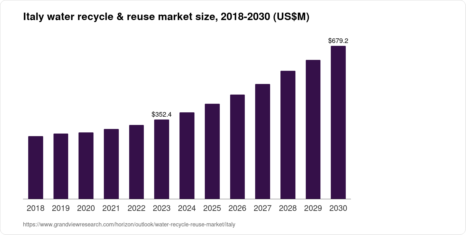 Italy Water Recycle & Reuse Market Size & Outlook, 2030