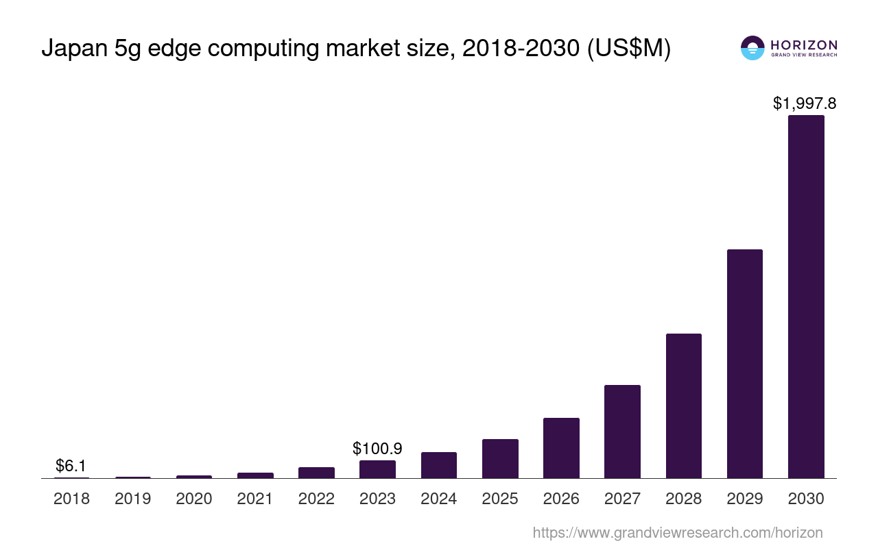 Japan 5G Edge Computing Market Size & Outlook, 2030