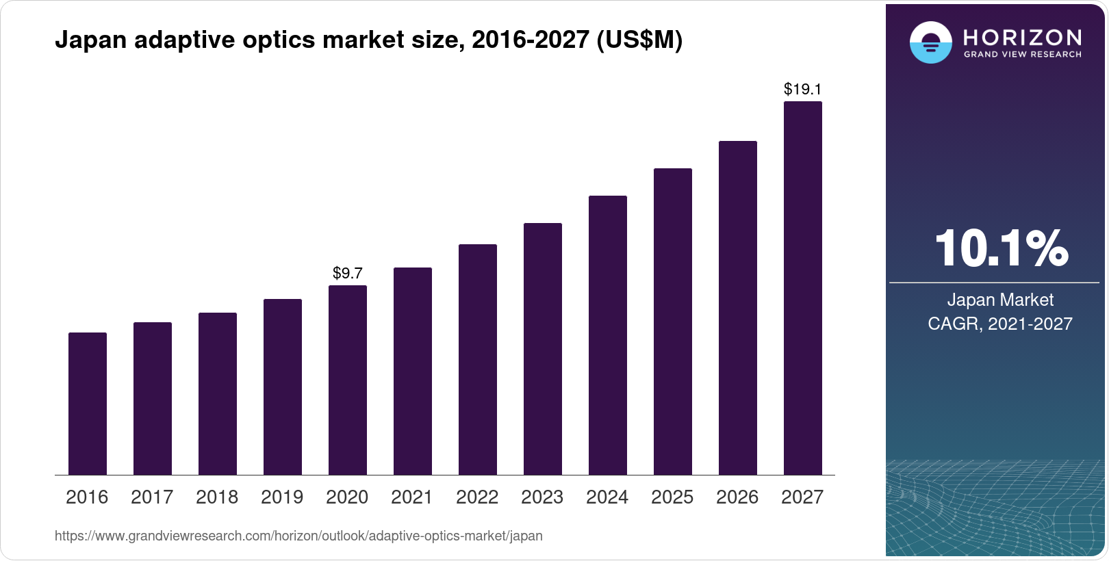 Japan Adaptive Optics Market Size & Outlook, 2027
