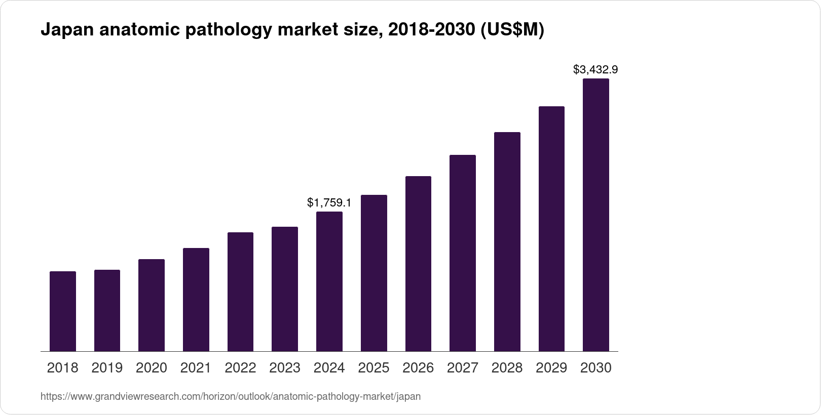 Japan Anatomic Pathology Market Size & Outlook, 2030