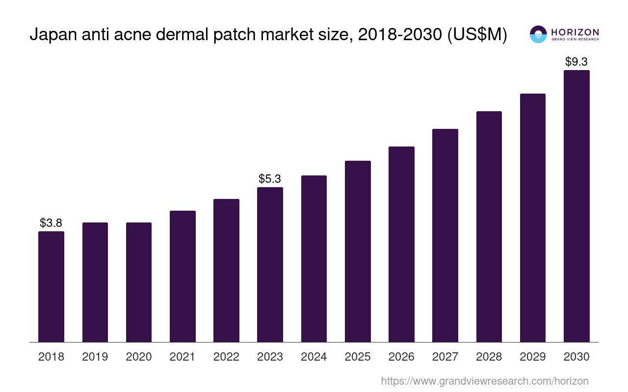Japan Anti Acne Dermal Patch Market Size & Outlook, 2030