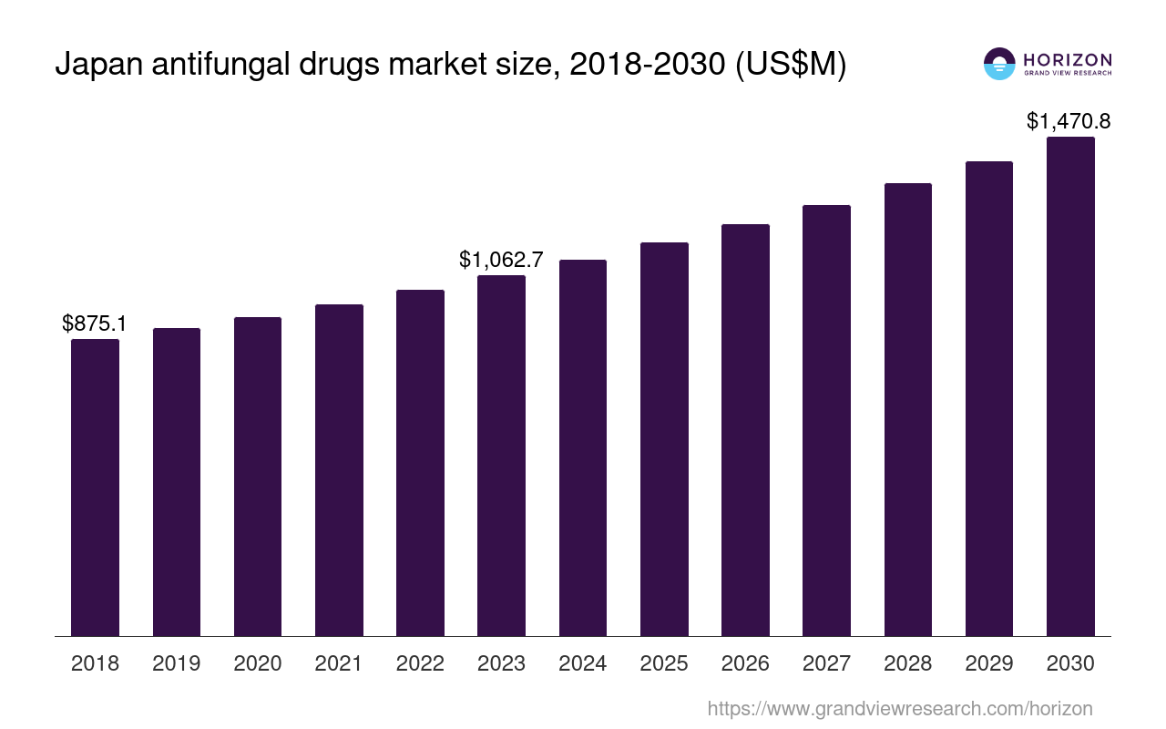 Japan Antifungal Drugs Market Size & Outlook, 2030