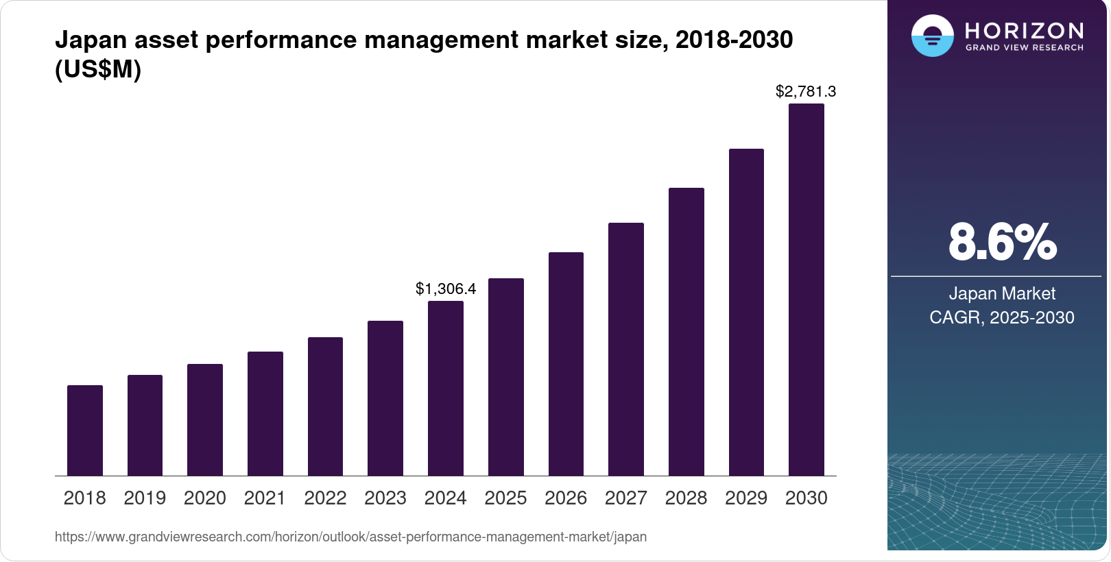 Japan Asset Performance Management Market Size & Outlook, 2030
