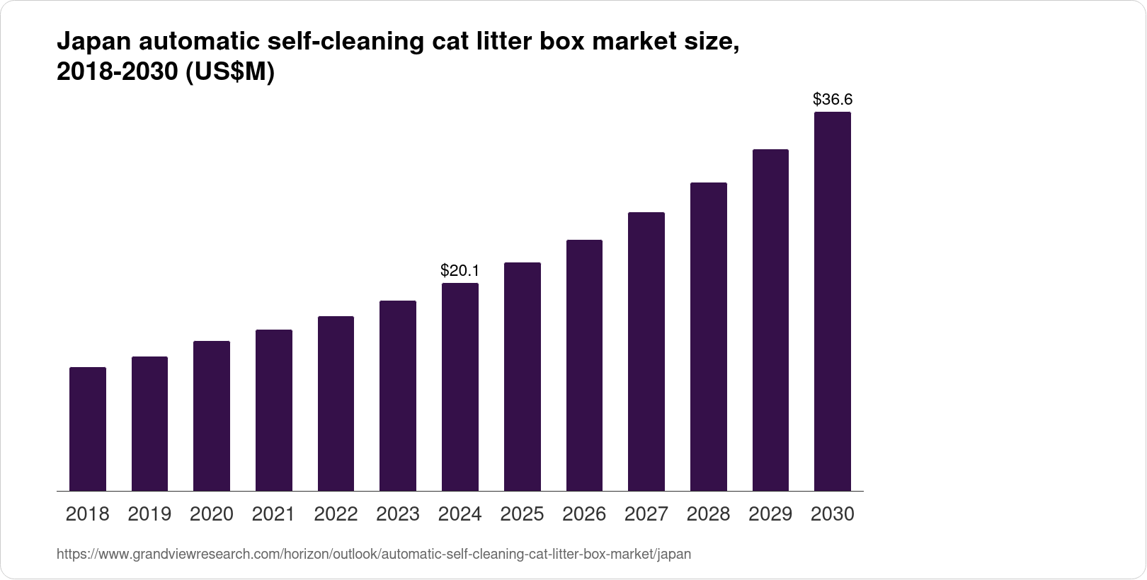 Japan Automatic Self-cleaning Cat Litter Box Market Size & Outlook, 2030
