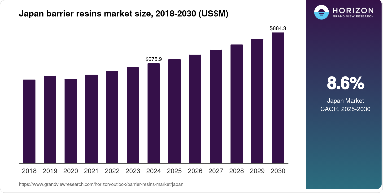 Japan Barrier Resins Market Size & Outlook, 2030