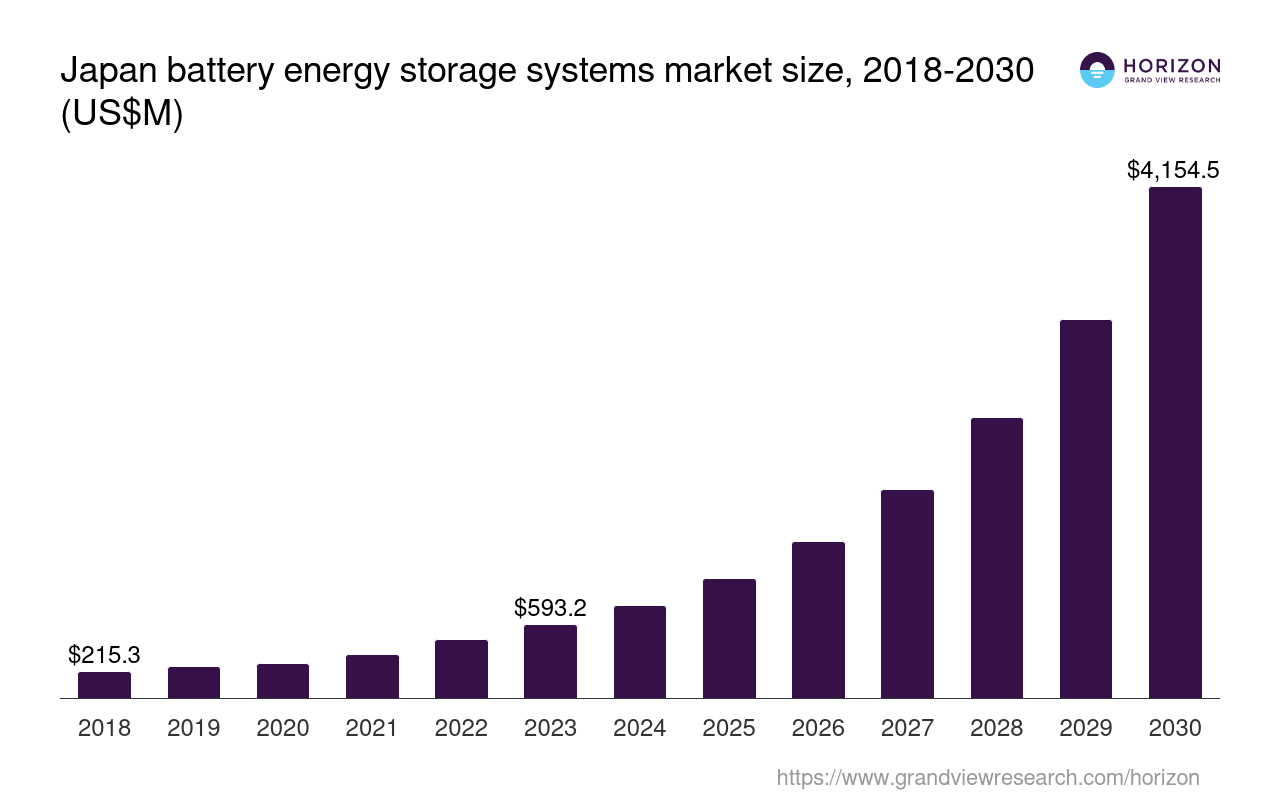 Japan Battery Energy Storage Systems Market Size & Outlook, 2030
