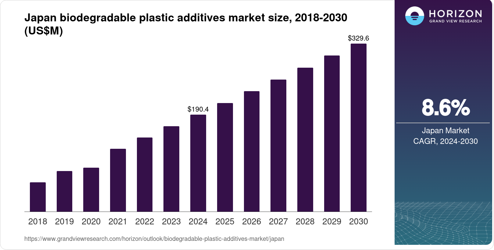 Japan Biodegradable Plastic Additives Market Size & Outlook, 2030