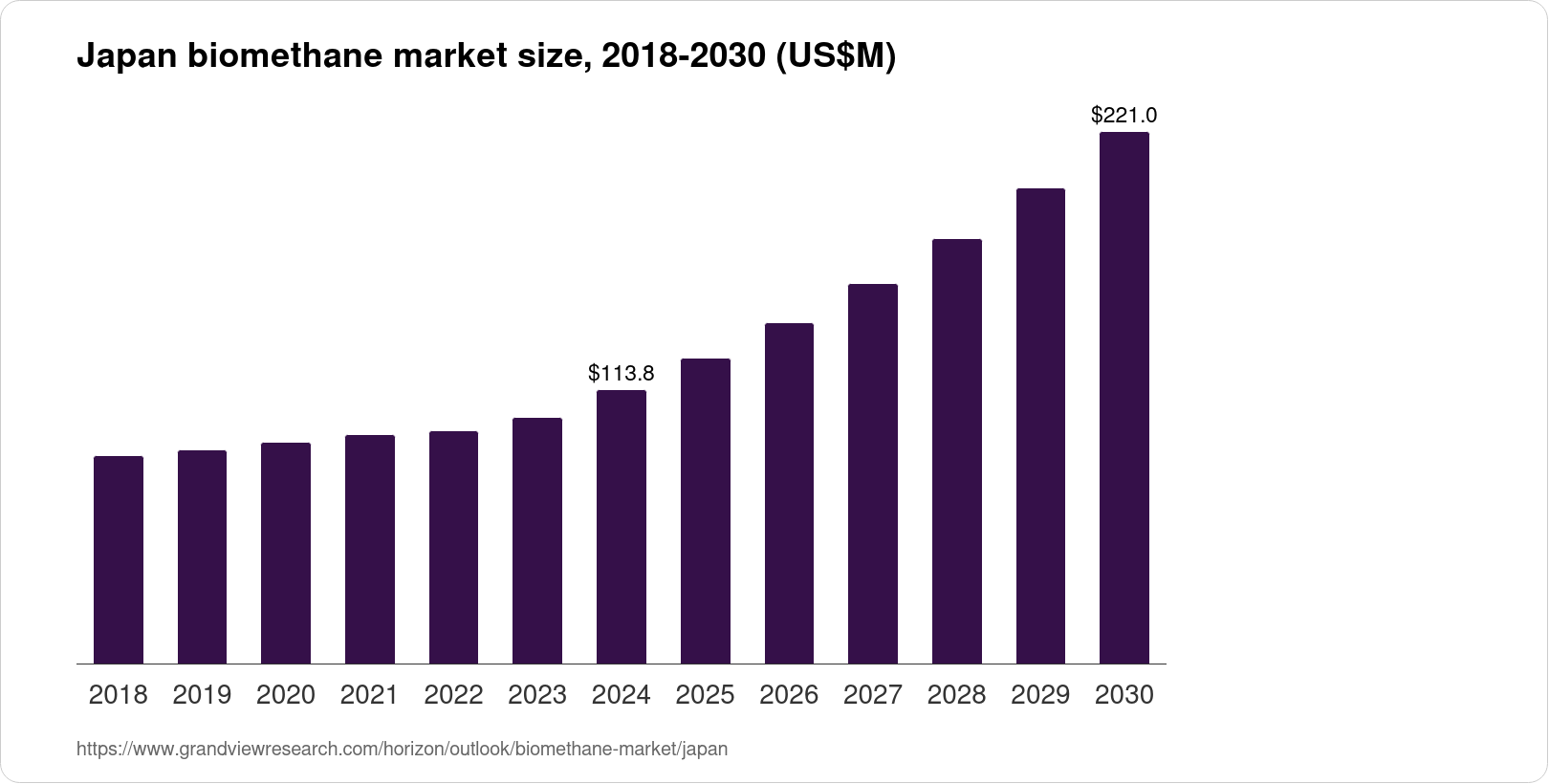 Japan Biomethane Market Size & Outlook, 2030