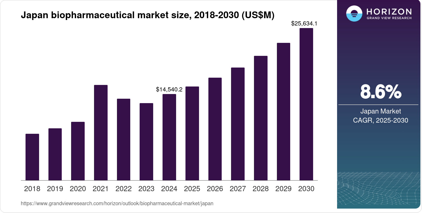Japan Biopharmaceutical Market Size & Outlook, 2030