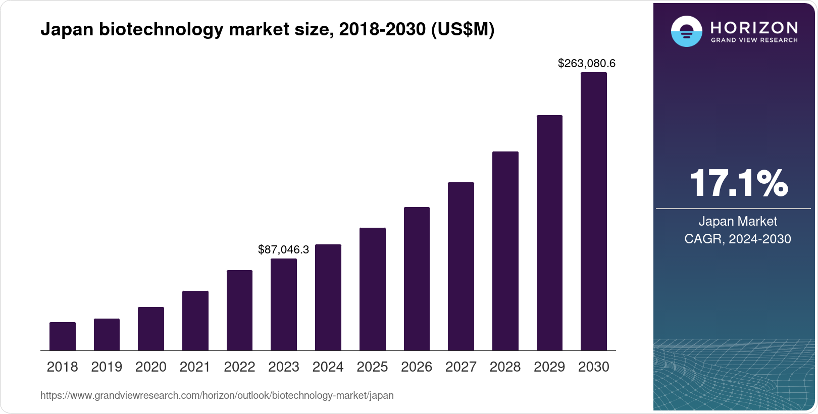 Japan Biotechnology Market Size & Outlook, 2030
