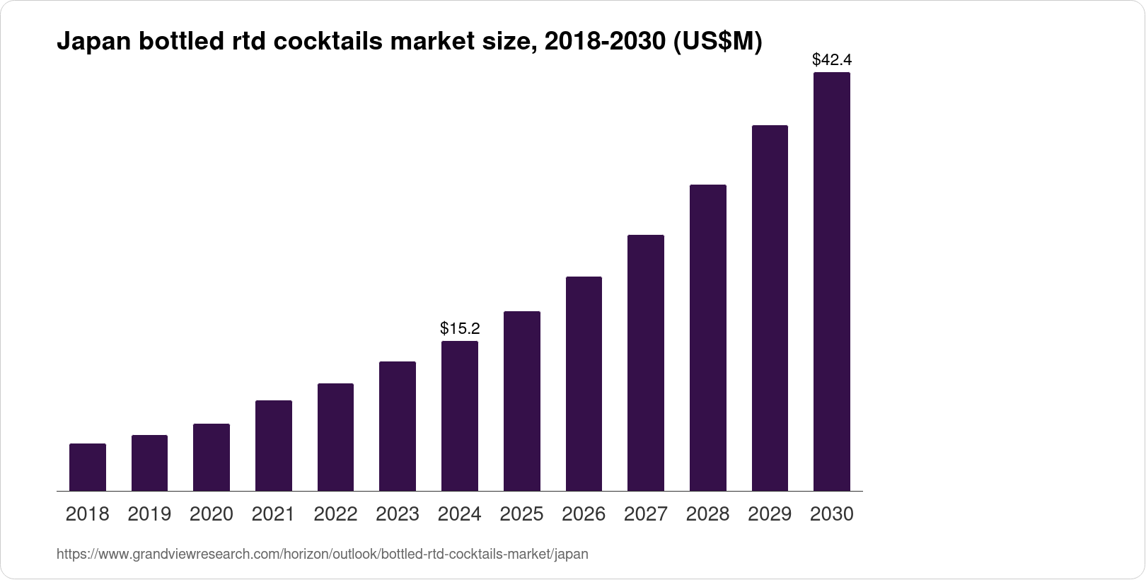 Japan Bottled RTD Cocktails Market Size & Outlook, 2030
