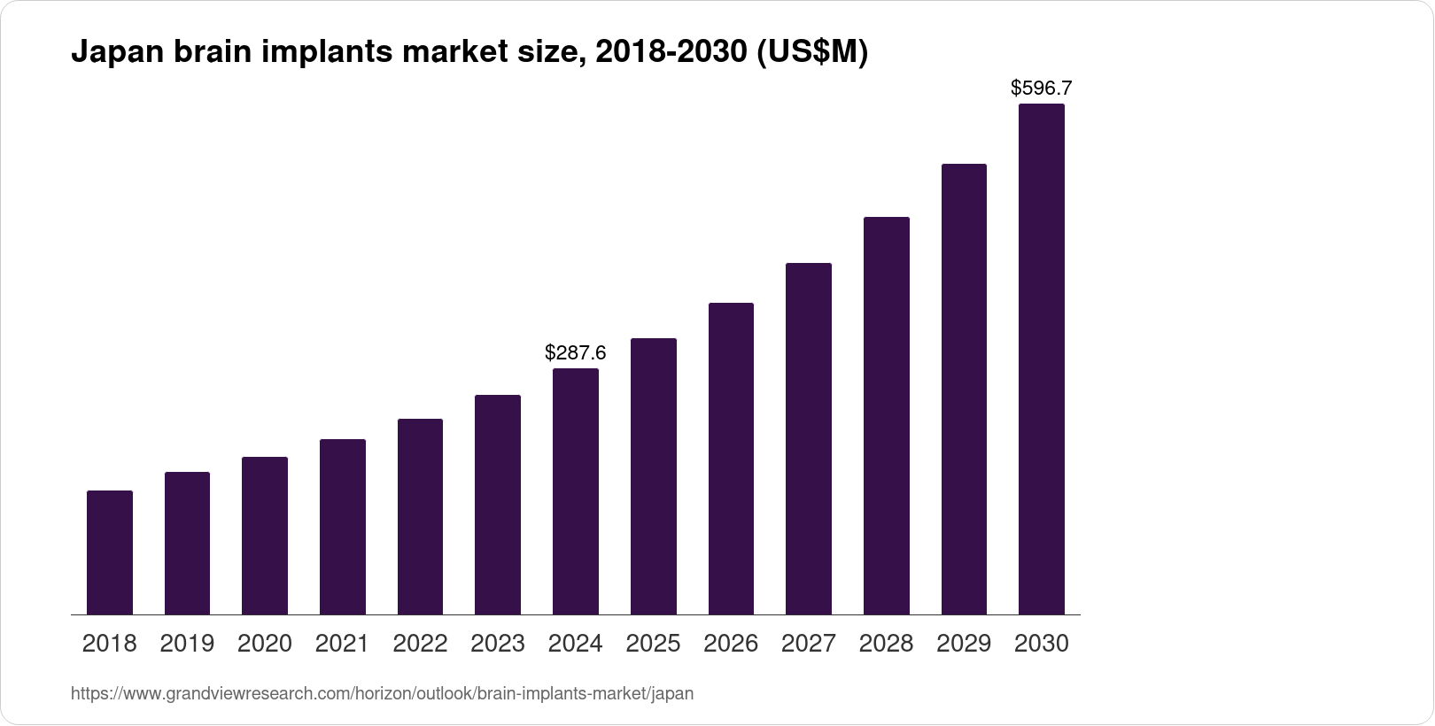 Japan Brain Implants Market Size & Outlook, 2030