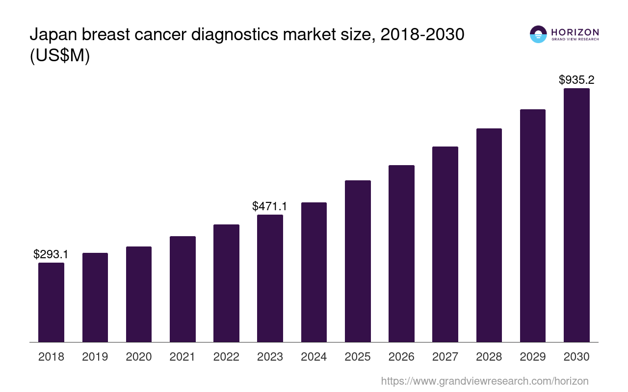 Japan Breast Cancer Diagnostics Market Size & Outlook, 2030