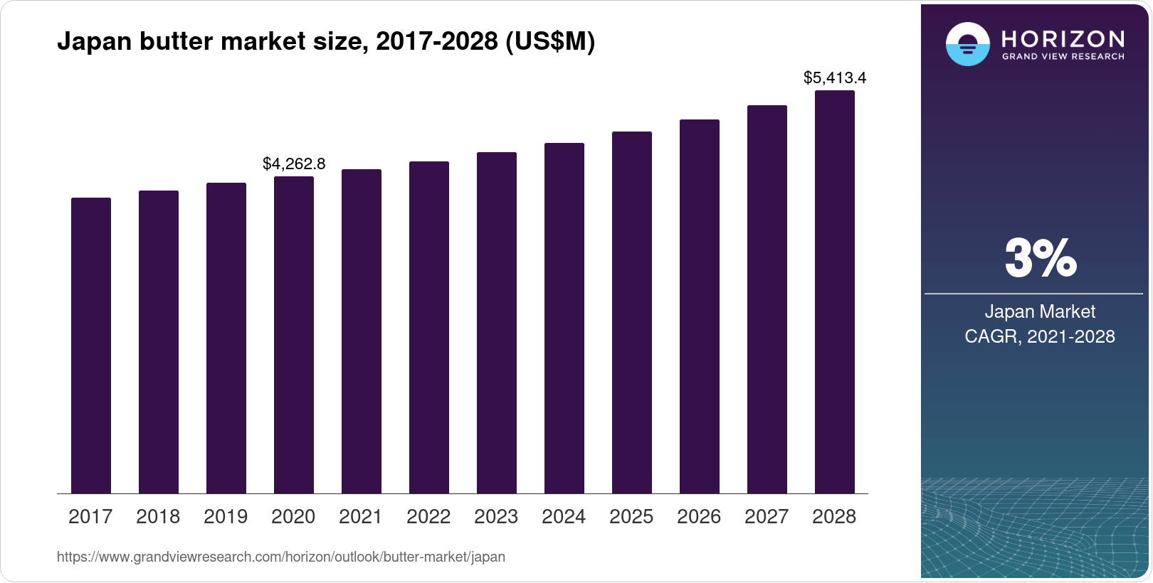 Japan Butter Market Size & Outlook, 2028