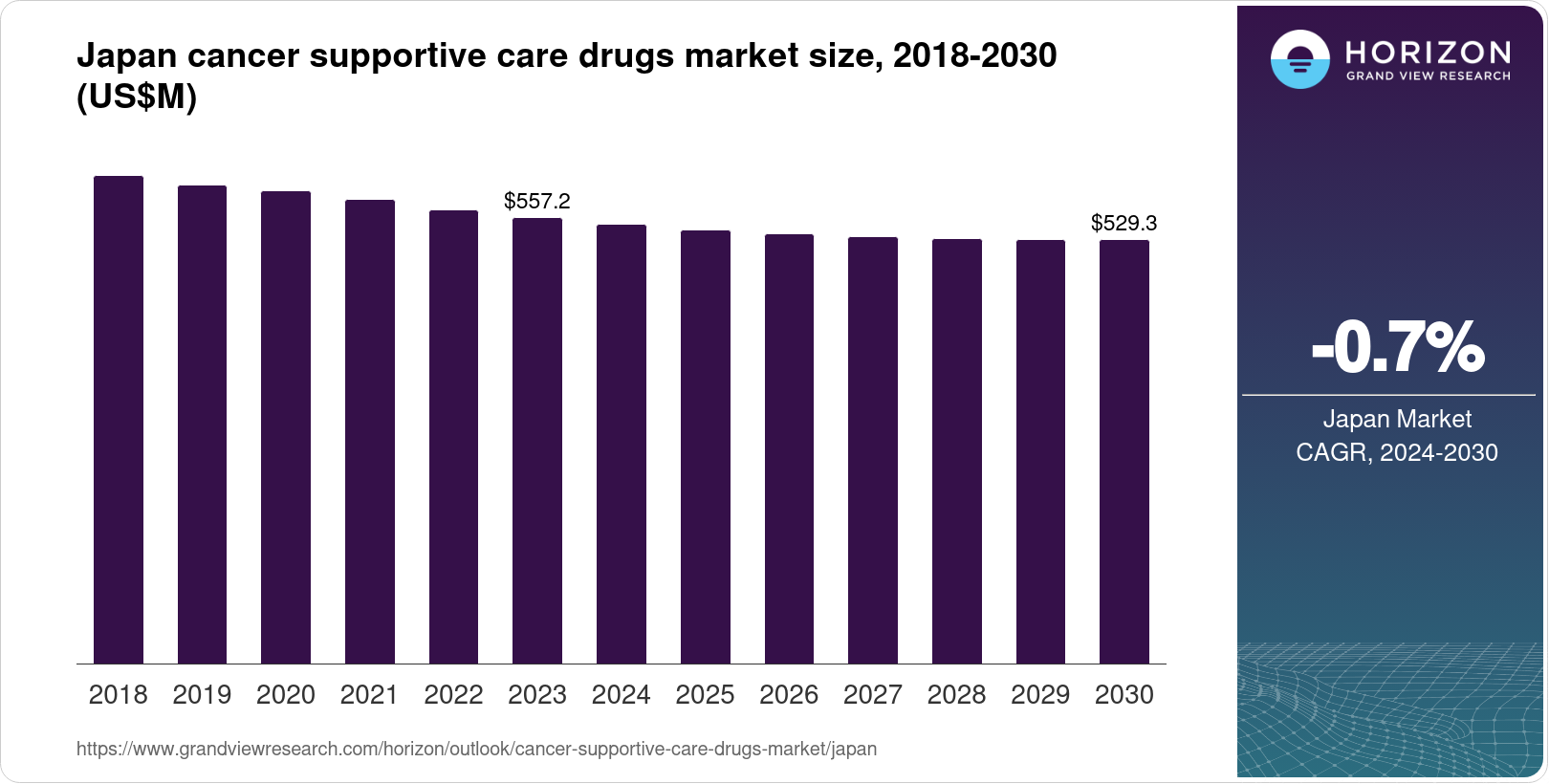 Japan Cancer Supportive Care Drugs Market Size & Outlook, 2030