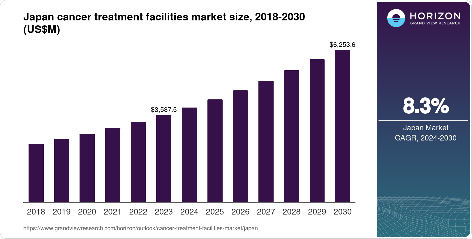 Japan Cancer Treatment Facilities Market Size & Outlook, 2030