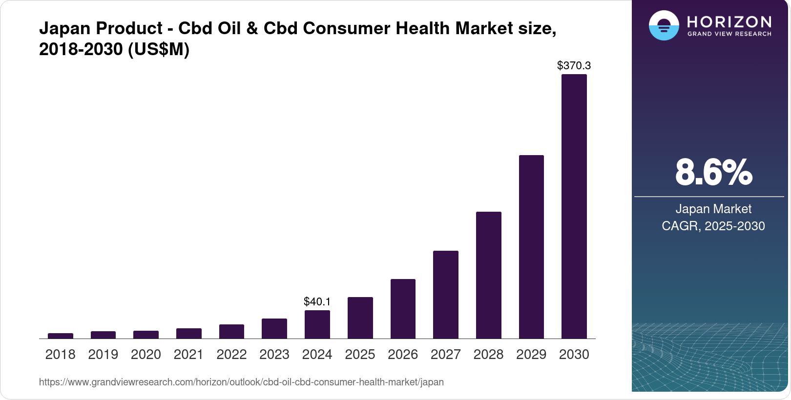 Japan CBD Oil & CBD Consumer Health Market Size & Outlook, 2030