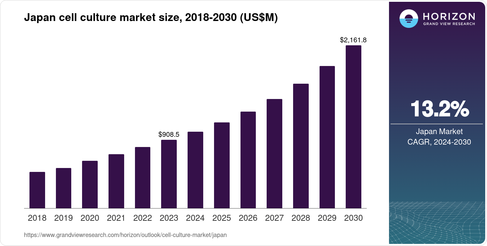 Japan Cell Culture Market Size & Outlook, 2030
