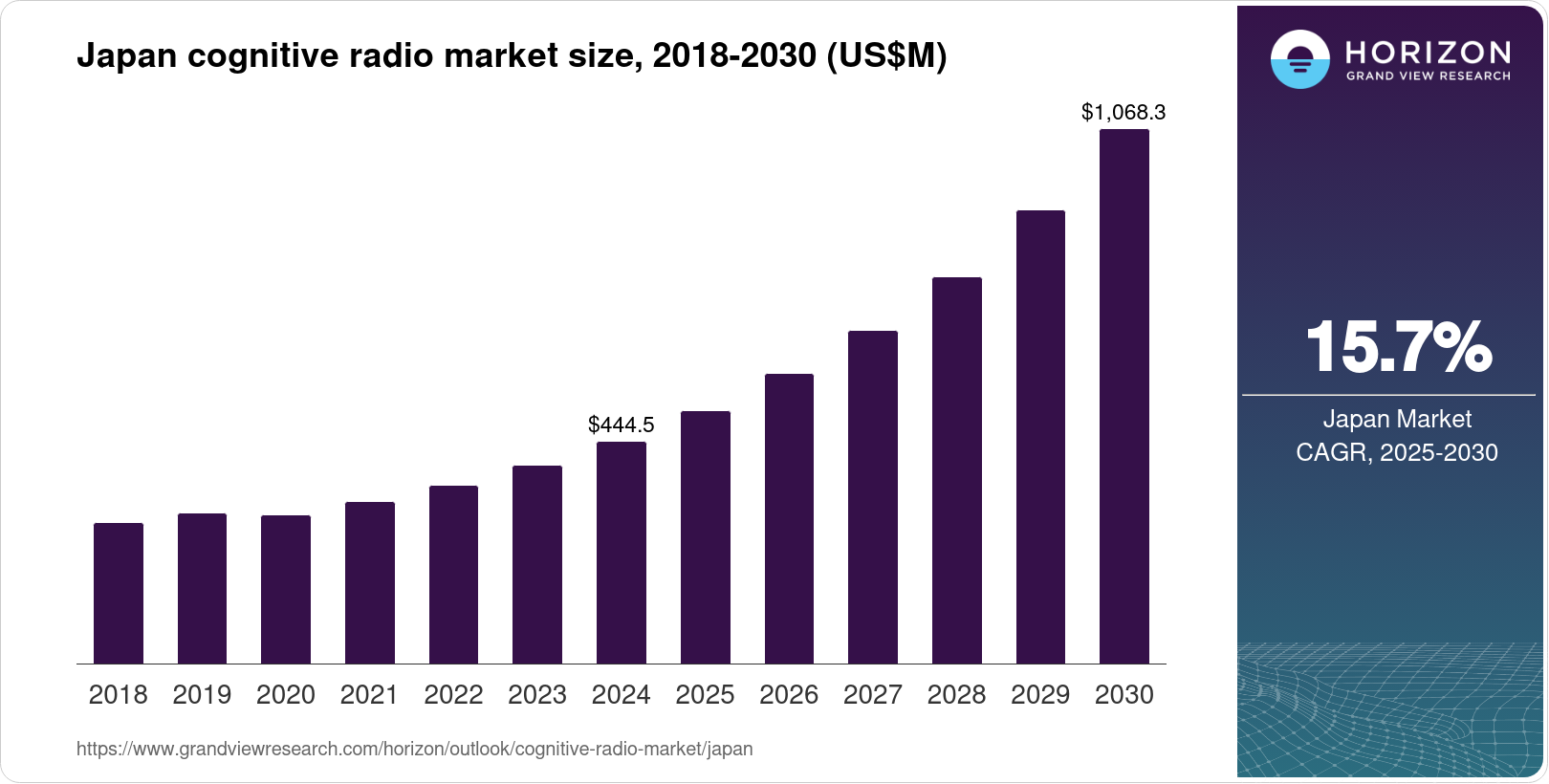 Japan Cognitive Radio Market Size & Outlook, 2030