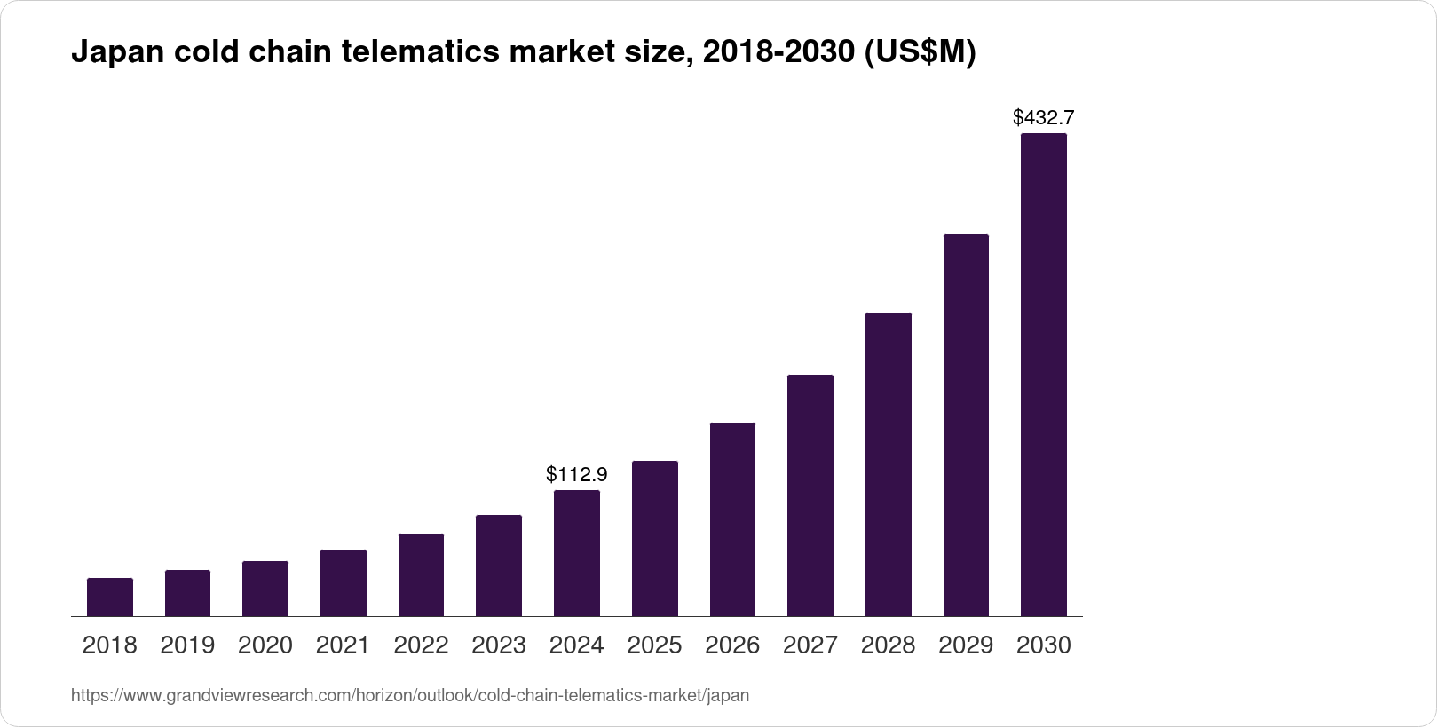 Japan Cold Chain Telematics Market Size & Outlook, 2030