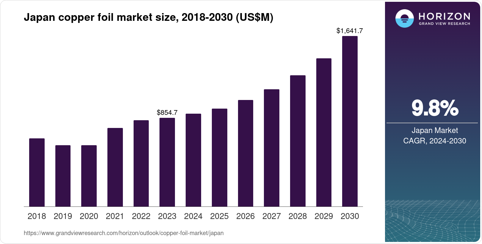 Japan Copper Foil Market Size & Outlook, 2030